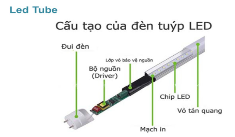 Cấu tạo đèn LED của 7 loại đèn LED phổ biến nhất hiện nay